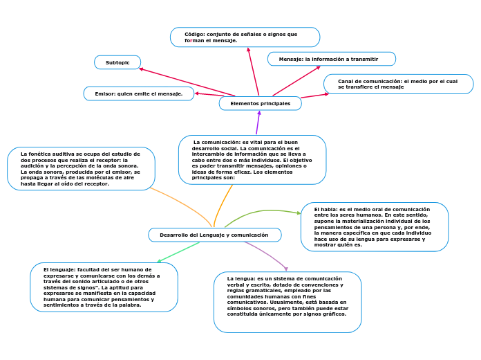 Desarrollo del Lenguaje y comunicación - Mind Map